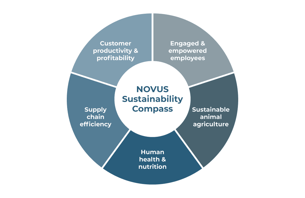 Sustainability | Novus International, Inc.